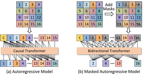 [논문 리뷰] Hierarchical Masked Autoregressive Models With Low Resolution Token Pivots