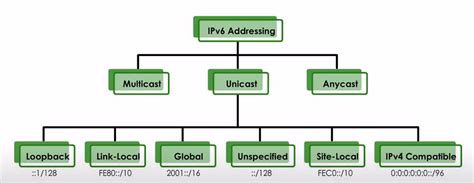 Ipv6 Address Classification — Unicast Multicast And Anycast By Geeky