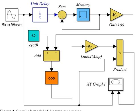 Figure 1 From Two Modified Chaotic Maps Based On Discrete Memristor Model Semantic Scholar