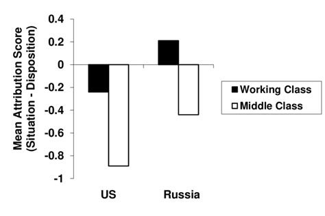 2 Attribution Difference Scores By Country And Social Class Download Scientific Diagram