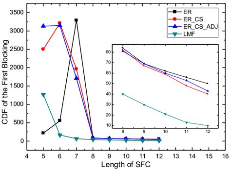 Cdf Of First Block Over The Different Lengths Of Sfcs Download Scientific Diagram