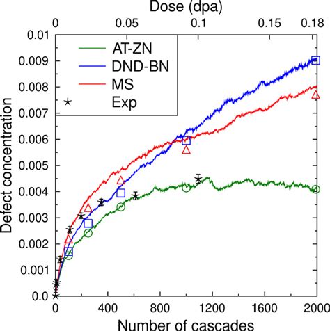 Defect Concentration As A Function Of Dose For All Three Investigated Download Scientific