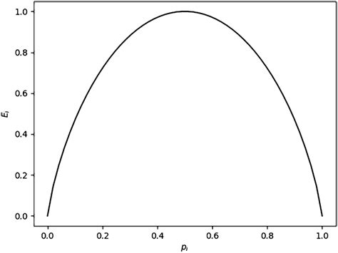 Relation Between Entropy And Probability Of Bernoulli Distribution Download Scientific Diagram