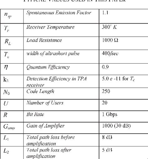 Table I From Performance Analysis Of Spectral Phase Encoded Optical Cdma System Using Two Photon