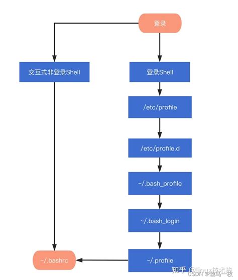 Linux Profile文件环境变量配置profile文件配置路径 Csdn博客