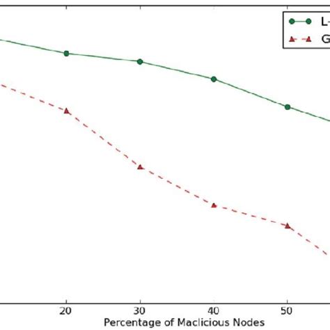 Packet Delivery Fraction Download Scientific Diagram