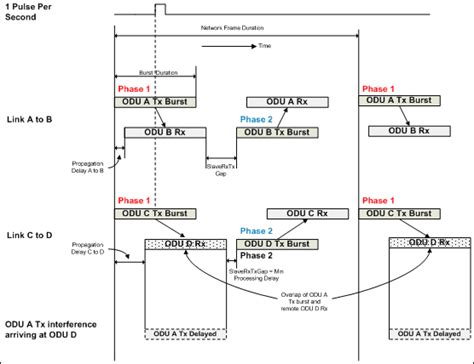 Tdd Synchronization Overview — Cambium Linkplanner Online Help 5 6 2