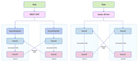 High Availability At Low Cost Dual Replica Mode And Active Active Deployment Tdengine