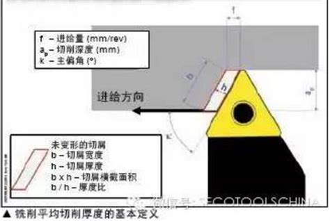 简述铣削加工平均切屑厚度的作用 刀具界资讯