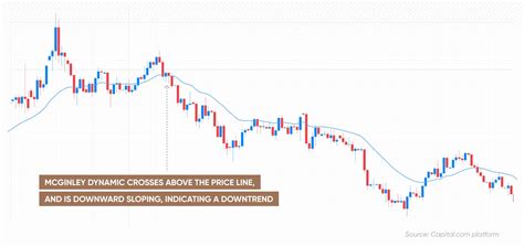 Mcginley Dynamic Indicator Learn How To Use It Eu