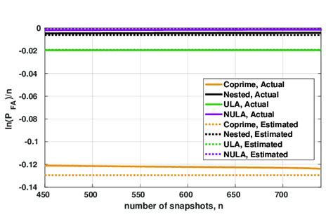 Verification Of The Chernoff Stein Lemma For A Coprime Array Brown