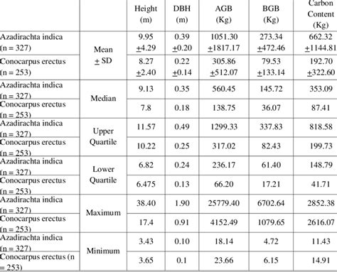 Statistical Analysis Of Tree Species Sampled From University Campus Download Table