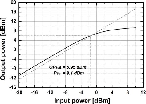 Figure 1 From An X Band Bi Directional Transmitreceive Module For A Phased Array System In 65