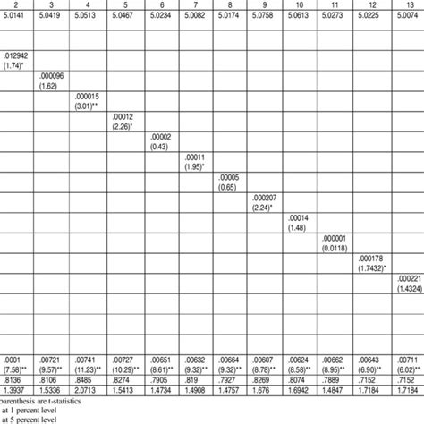 Regression Results Using Different Price Lags Time Trend And Dummy Download Scientific Diagram