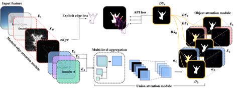 Tracer Extreme Attention Guided Salient Object Tracing Network Deepai