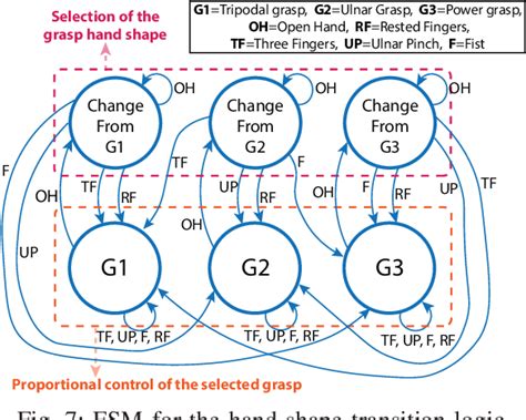 Figure 1 From A Semg Based Human Robot Interface For Robotic Hands