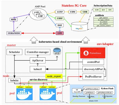 Kubernetes Based Cloud Environment Download Scientific Diagram