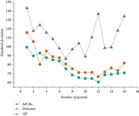 Price Standard Deviation Time Trend Chart Download Scientific Diagram