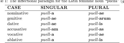 Table 1 From The Simultaneous Effects Of Inflectional Paradigms And