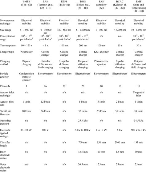 Comparison Of Available Aerosol Particle Sensors Download Table