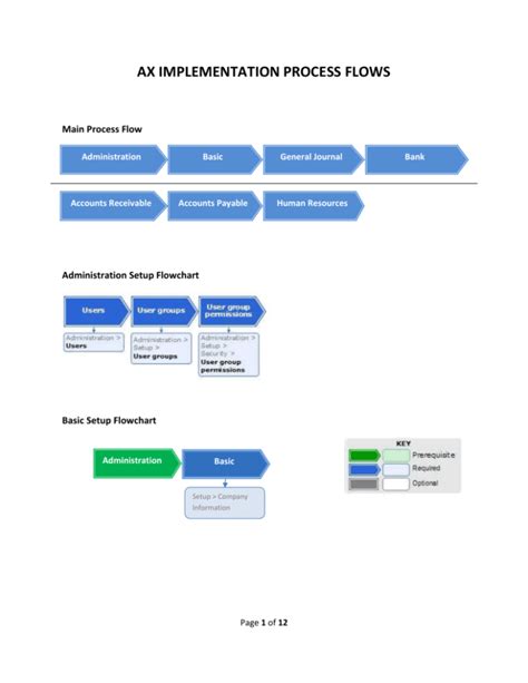 AX Implementation Process Flow