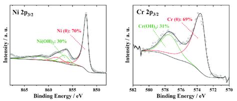 15 Spontaneous Passivation Deconvoluted Xps High Resolution Spectra Of Download Scientific