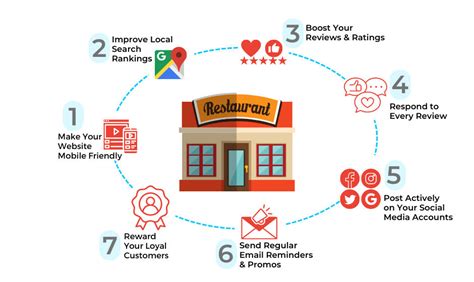 Digital Marketing For Restaurants Strategy To Captivate Audiences