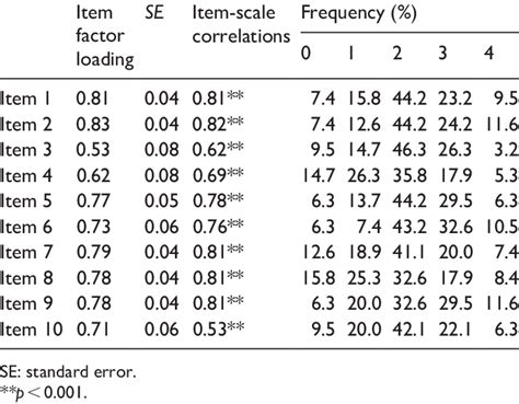 Factor Loading Item Scale Correlations And Item Endorsement