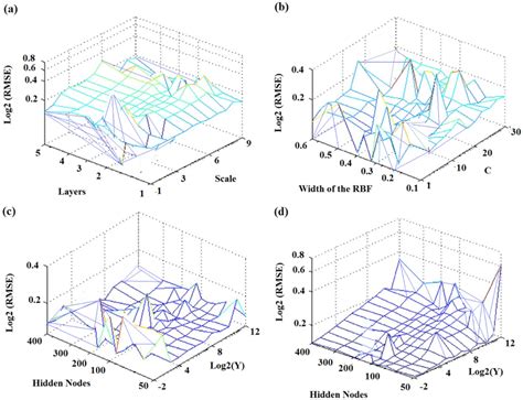 Insensitivity Performance Of A Pnn B Svm C 1 Nelm With Multiquadric Download Scientific Diagram