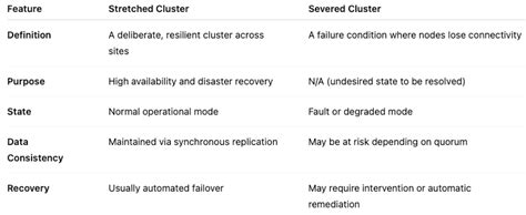 Stretched Cluster Vs Severed Cluster Understanding The Key Differences