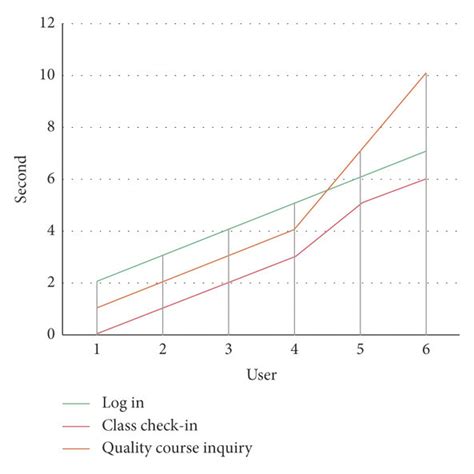 average response time for each transaction download scientific diagram