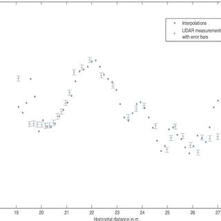 A Comparison Of Lidar Measurements Against Interpolated Values For Download Scientific Diagram