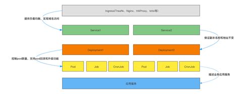 从开发角度剖析kubernetes 源码巴士