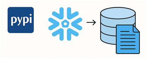 No More Manual Package Management Pypi Libraries Directly In Snowflake Udfs And Stored Procedures