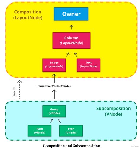 Jetpack Compose 深入探索系列四： Compose Ui Csdn博客