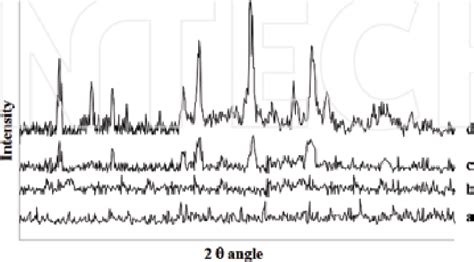 A X Ray Diffraction Patterns Of Blank Alginate Beads K Loaded Download Scientific Diagram