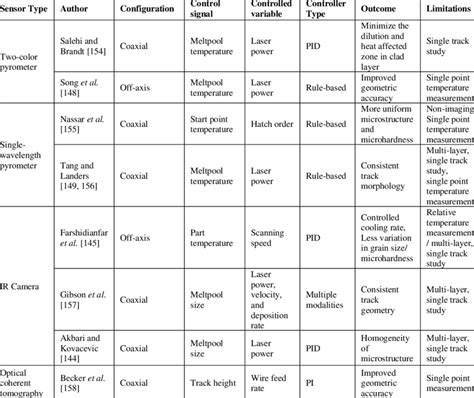 1 A Survey Of Closed Loop Control In DED Download Scientific Diagram