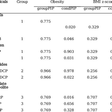 Grouppip And Condpip In Bkmr Model In Nhanes 2005 2010 N 2372
