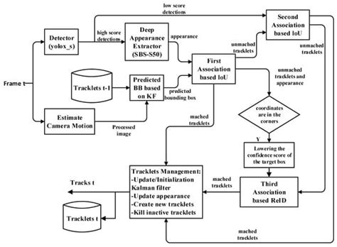 Multi Object Tracking Model Based On Detection Tracking Paradigm In Panoramic Scenes