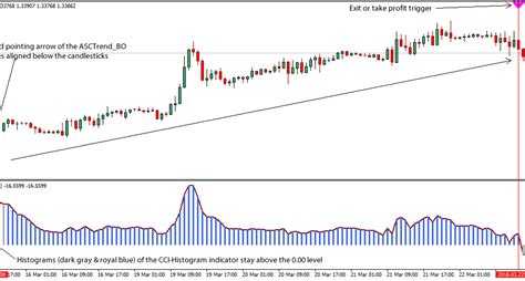 Cci Trend Histogram Forex Trading Strategy