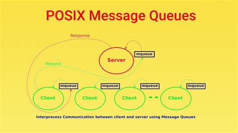 Posix Message Queues In Linux Softprayog