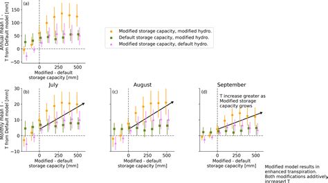 Bg Inclusion Of Bedrock Vadose Zone In Dynamic Global Vegetation Models Is Key For Simulating