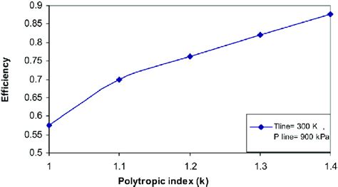 Effect Of Polytropic Index On The Compressor Efficiency Download Scientific Diagram