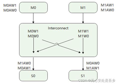 Axi之deadlock分析axi 死锁 Csdn博客