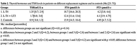 Tsh Normal Tsh Levels