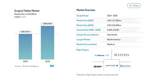 수술대 시장 규모 점유율 산업 동향 2030