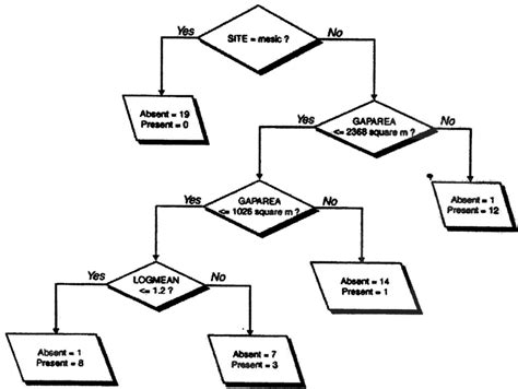 2 Cart Classification Tree Using Slte Gaparea L O G ~ N Logcount