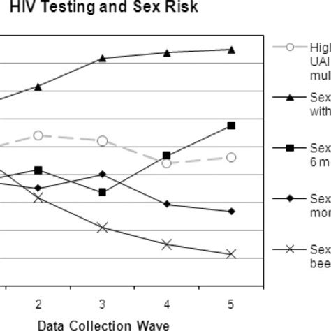 HIV Testing And Sex Risk Download Scientific Diagram