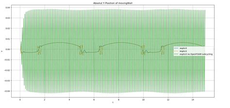 Fsi Coupling Openfoam With Membrane Solver Mem4py Help Needed Using Precice Precice