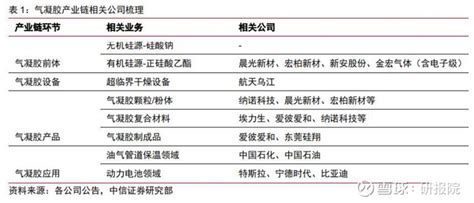 气凝胶是高效隔热材料，车用产品有望迅速放量！ 气凝胶是高效隔热材料，车用产品有望迅速放量！ 中信证券 研报指出，气凝胶属于新兴材料，凭借其出色